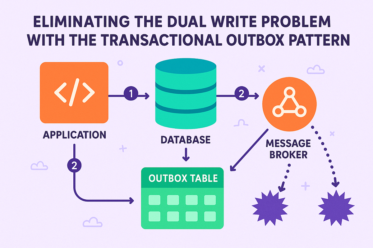 Never Lose an Event Again: Transactional Outbox in Spring Boot + Kafka ...