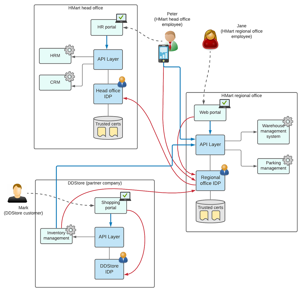 Authentication in the Context of APIs | by Chathura Ekanayake | The ...