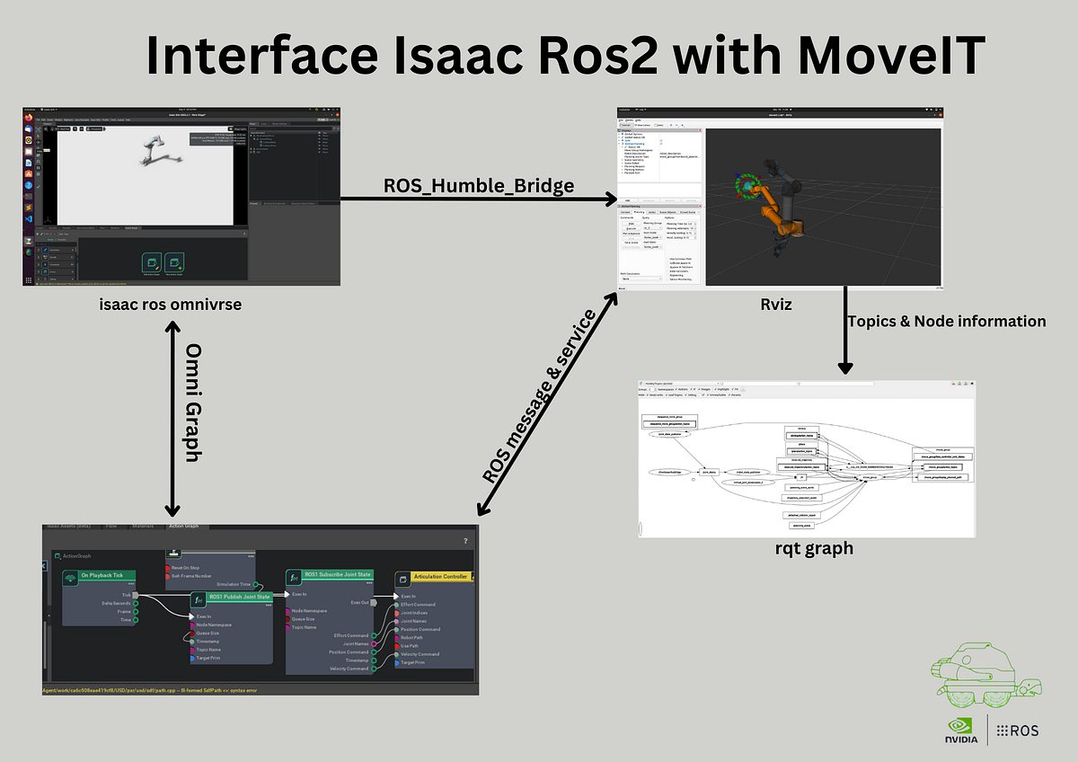 Integrating NVIDIA Isaac Sim and ROS 2 Humble with MoveIt for Advanced Robot Interfaces | by ...