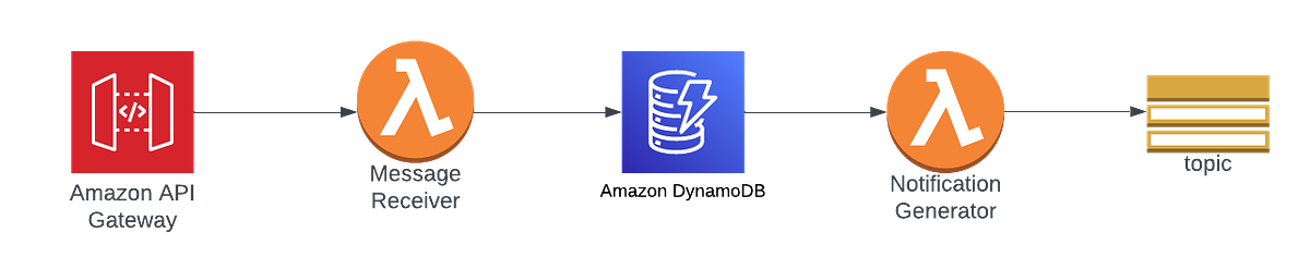 Replay DynamoDB Stream | AWS Knowledge: Tips and Techniques