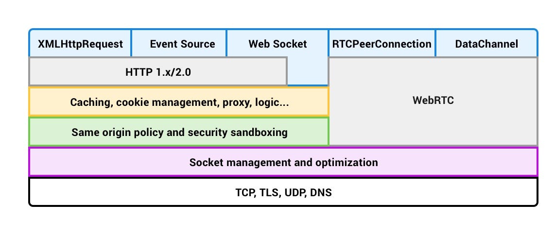 How JavaScript Works: Inside the Networking Layer + How to Optimize Its Performance and Security ...