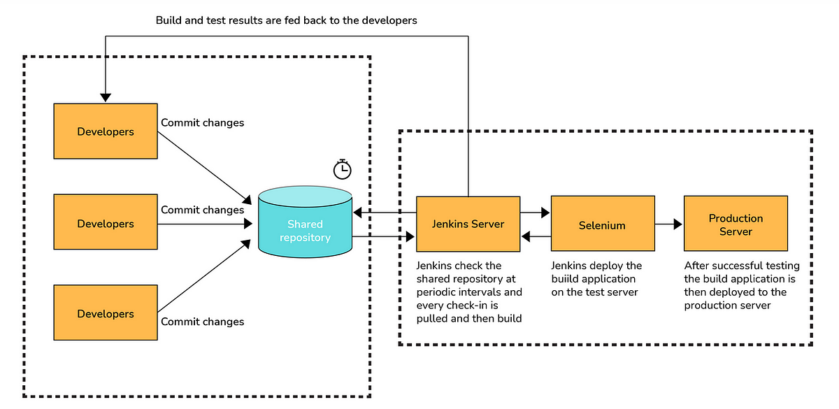 Automating Infrastructure using AWS and Terraform | by Janvi Ajudiya ...
