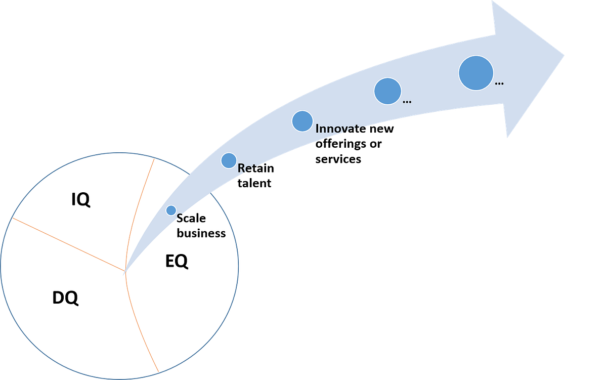 Why IQ + EQ ≠ DQ in Product Engineering | by Mahesh D Narasimhamurthy ...