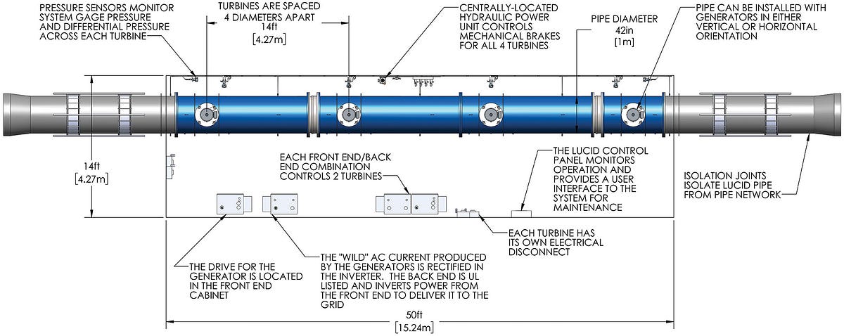 The LucidPipe™ Power System. Lucid Energy can turn wastewater into ...