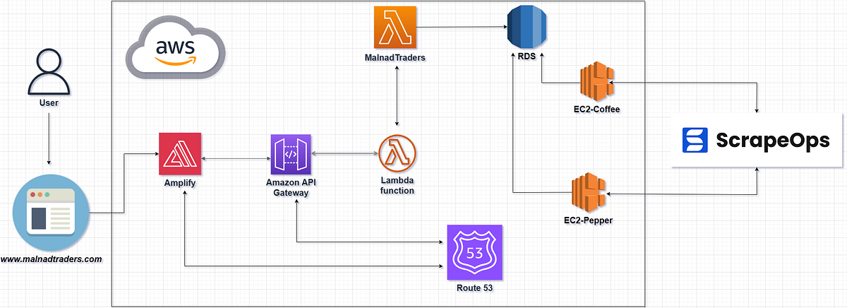 From Web Scraping to Scalable Applications: A Data Engineering Journey with AWS Cloud ☁️ | by ...
