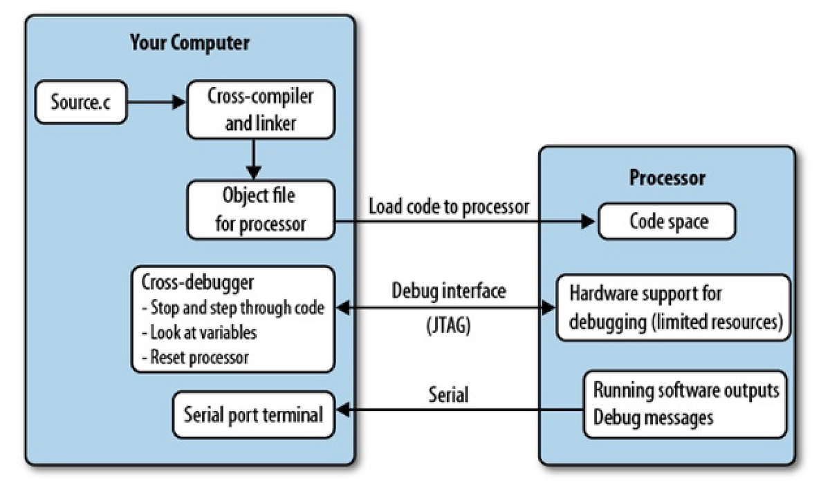 The Future of Firmware Development Tools: Embracing Innovation and Adaptation | by Lance Harvie ...