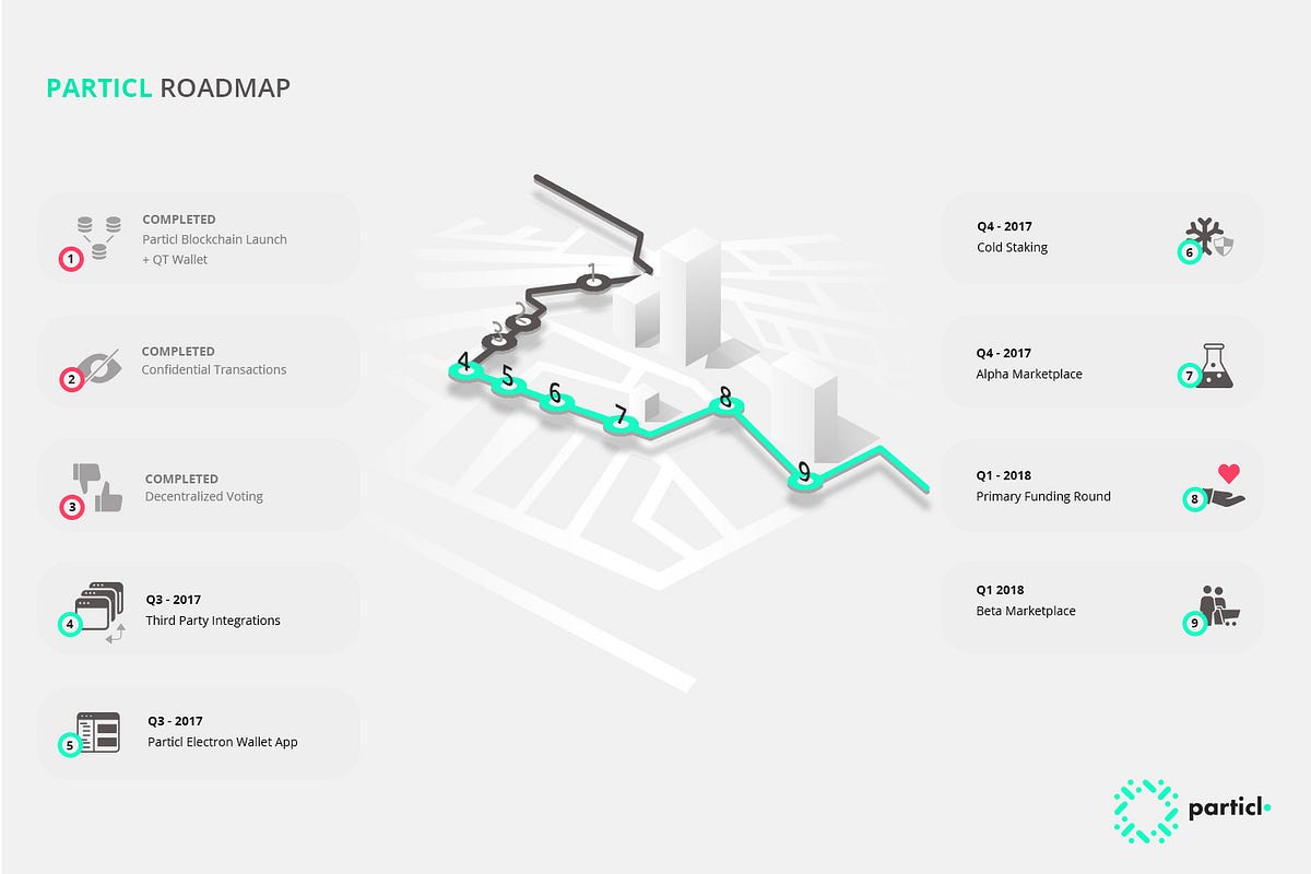 PART Roadmap — v.1.1. Building on a strong foundation. | by Paul ...