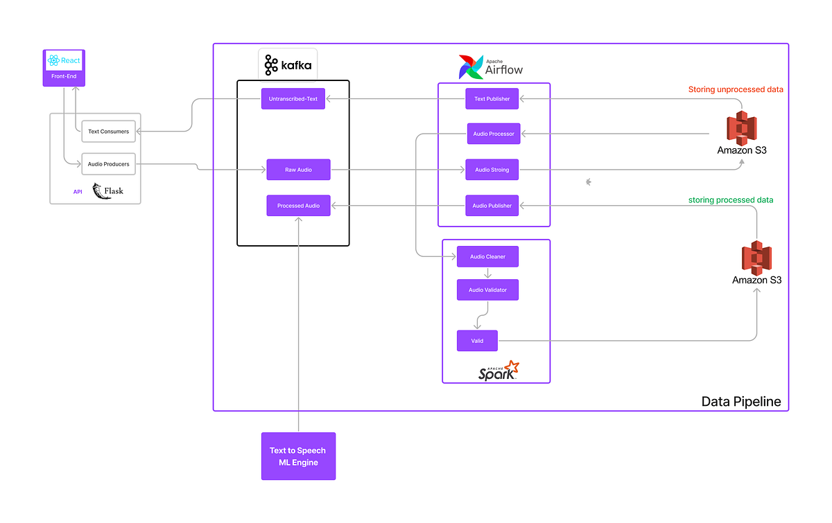 Data Engineering: text-to-speech data collection with Kafka, Airflow, and Spark | by Degaga ...