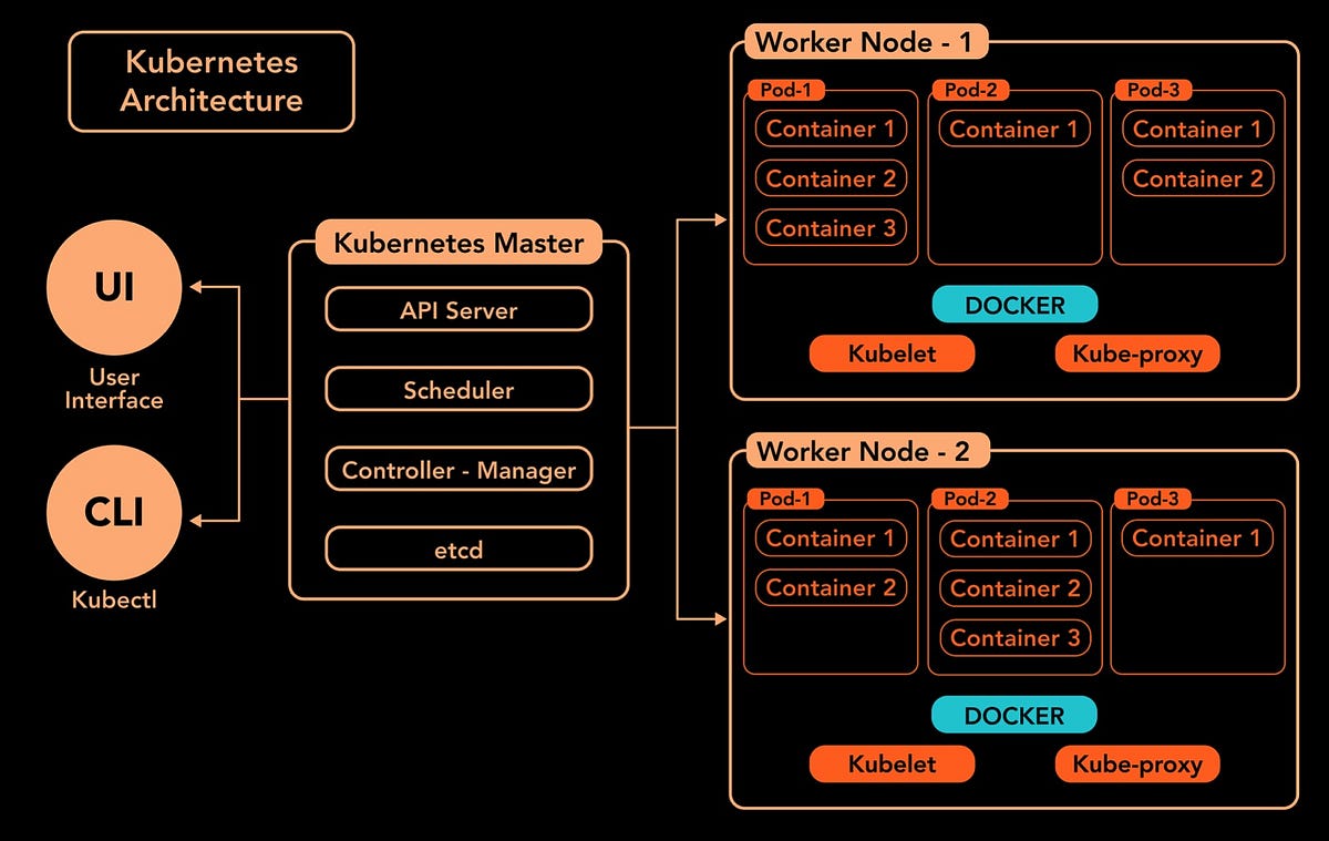 Kubernetes Architecture in Simple Words | by Sarvar | Medium