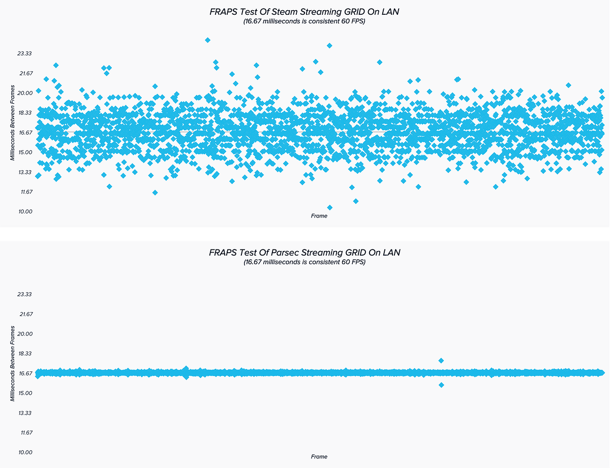 Frame Rate Test — Steam-In-Home-Streaming Versus Parsec On A Local ...