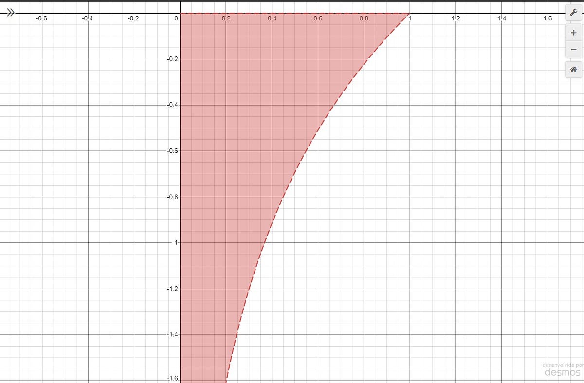 Can an infinite space have a finite area? | by Gabriel Miranda | Medium