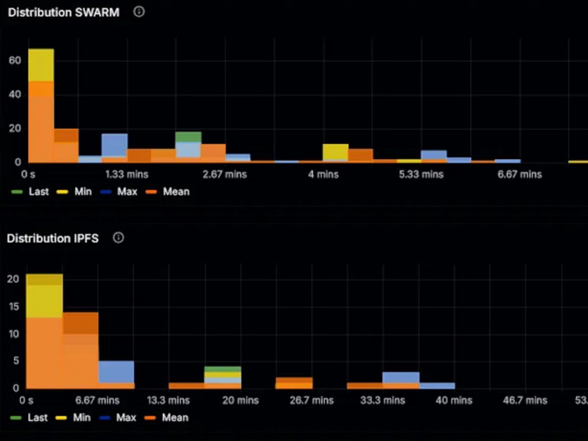 以太坊 Swarm vs IPFS：去中心化存储的对决. 去中心化存储技术正在迅速发展。从不起眼的开始到如今的多样化应用，它已经走过了漫长… | by Michael在Web3 | Nov ...
