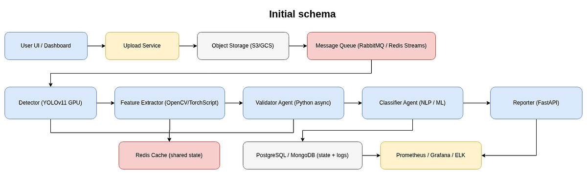 How We Scaled AI Video Platform with Temporal | by Roman Nagibov | Nov ...