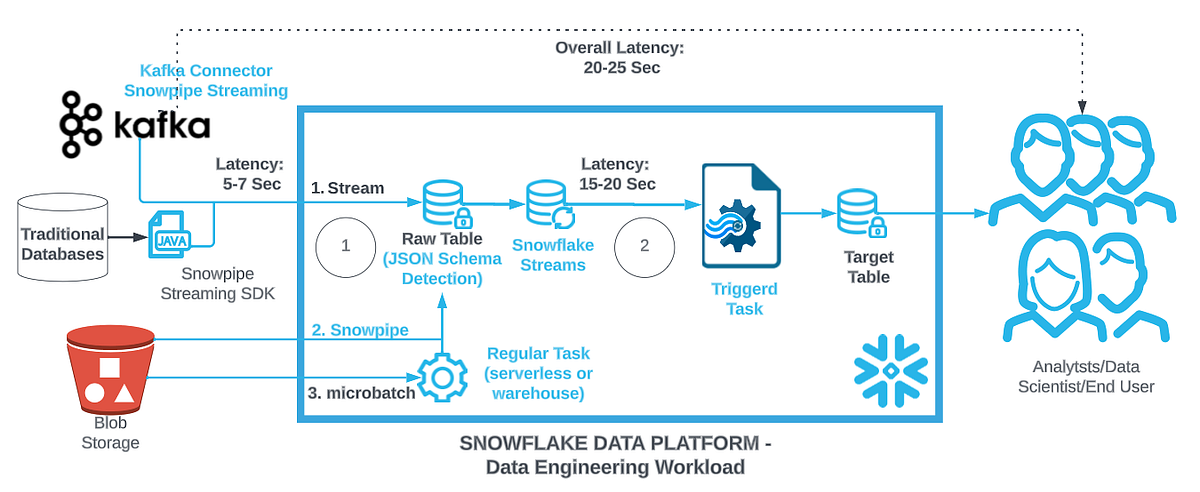 Snowflake: Achieving Lightning-Fast End-to-End Data Pipeline | by Umesh Patel | Snowflake ...