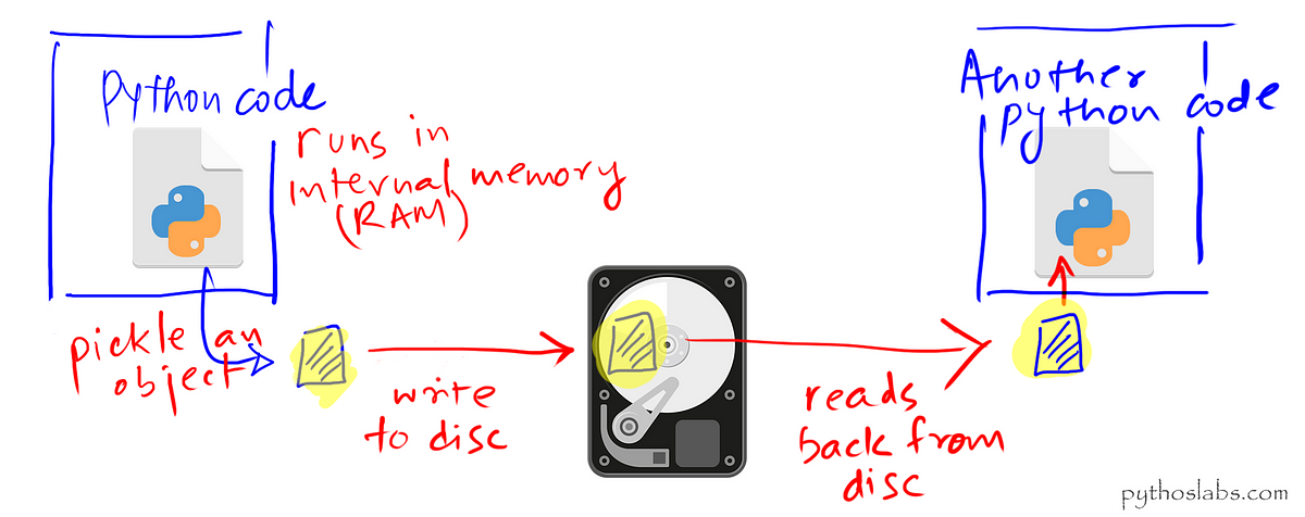 Pickling Python Objects For Future Use By Tom Tillo Python In Plain