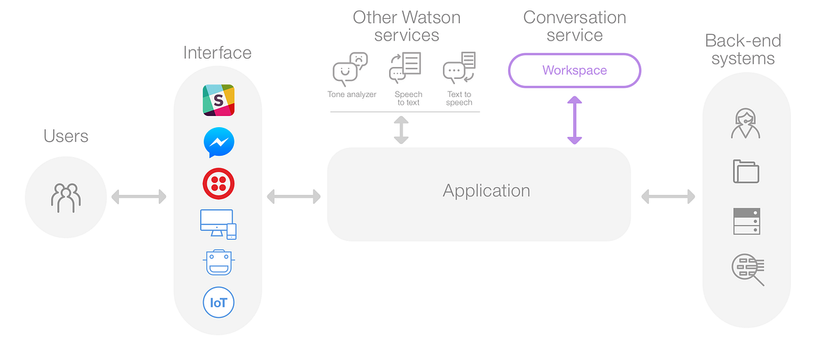 Creating a smart Chat Bot for Slack | by Oleg Korol | Medium