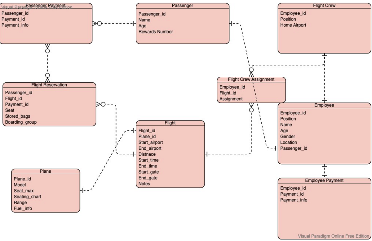 Data Modeling For Interviews Test Ii By Matt Weingarten Medium
