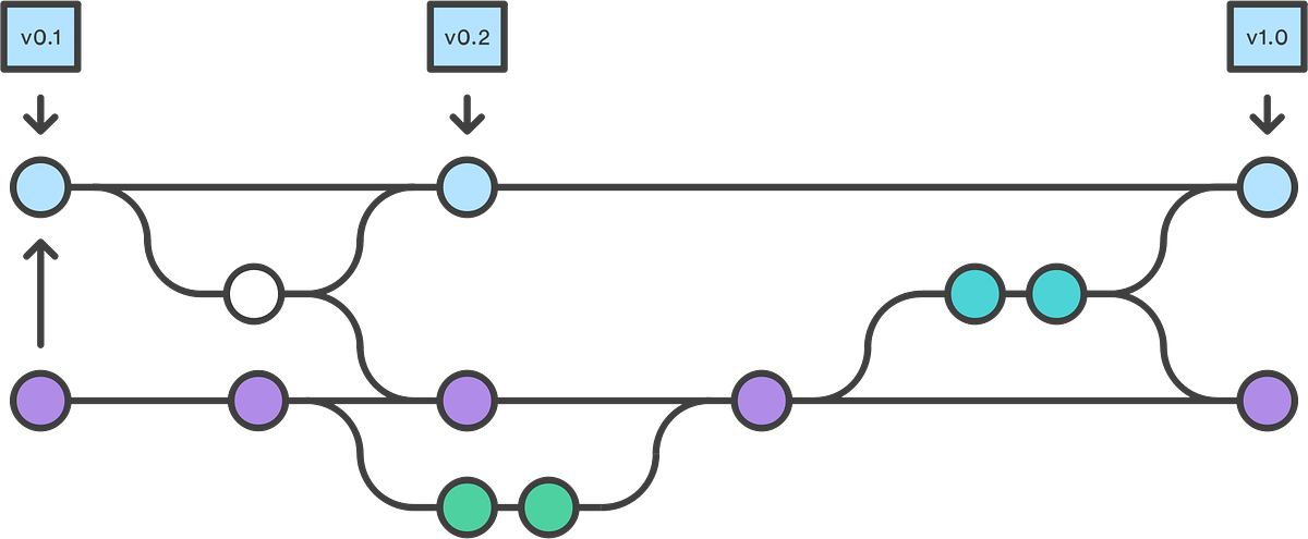 Yet another git and git-flow cheatsheet | by Thibaut | Medium
