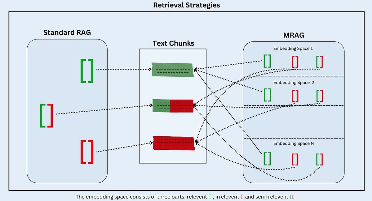 Want a Better RAG? Discover Multi-Head RAG | by Anirudh Yandrapu | Medium