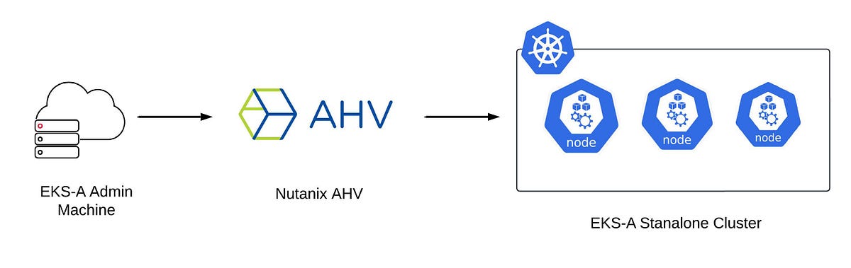 Amazon EKS Anywhere Kubernetes On Premise Clusters with Nutanix | by ...