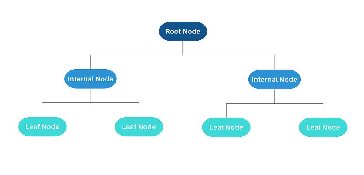 The AI Odyssey: Decision Trees. What are Decision Trees? | by Nicolò ...