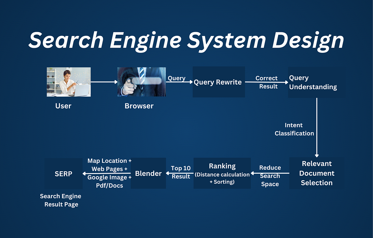 Hacking the System Design: How Search Engines Understand and Deliver ...