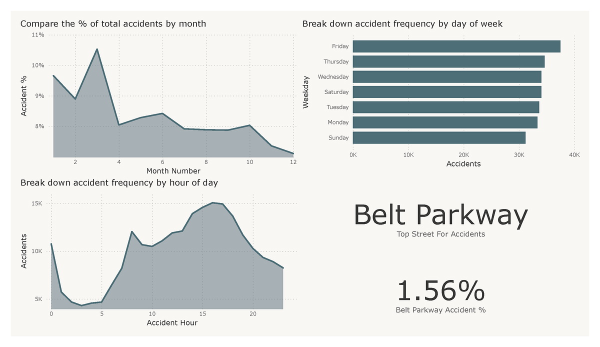 Data Analysis Nyc Traffic Accidents By Tanzil Medium