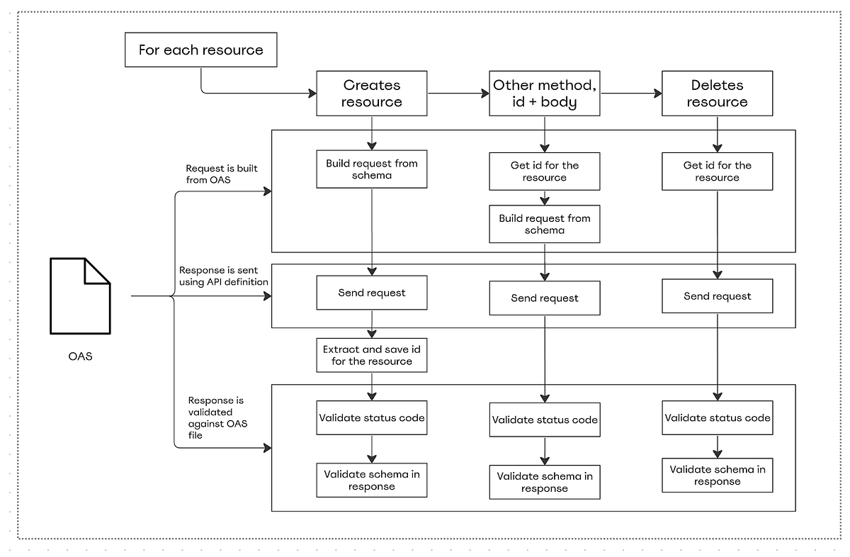 How the Miro Developer Platform leverages contract testing | by ...