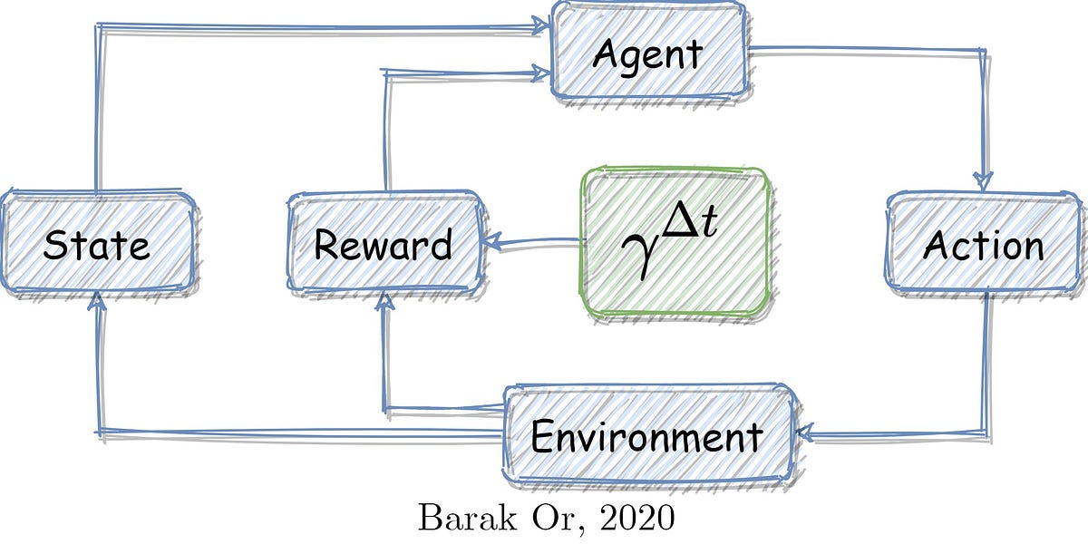 Penalizing The Discount Factor In Reinforcement Learning By Dr Barak Or Tds Archive Medium