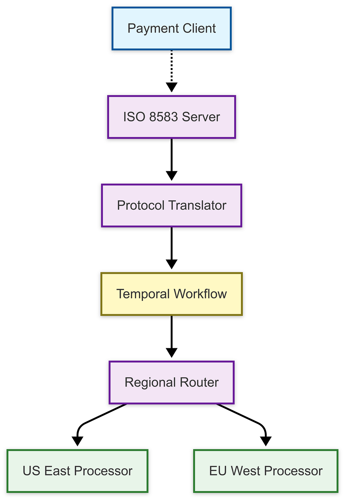 Reimagining Global Payments. Building a modern transaction router… | by ...