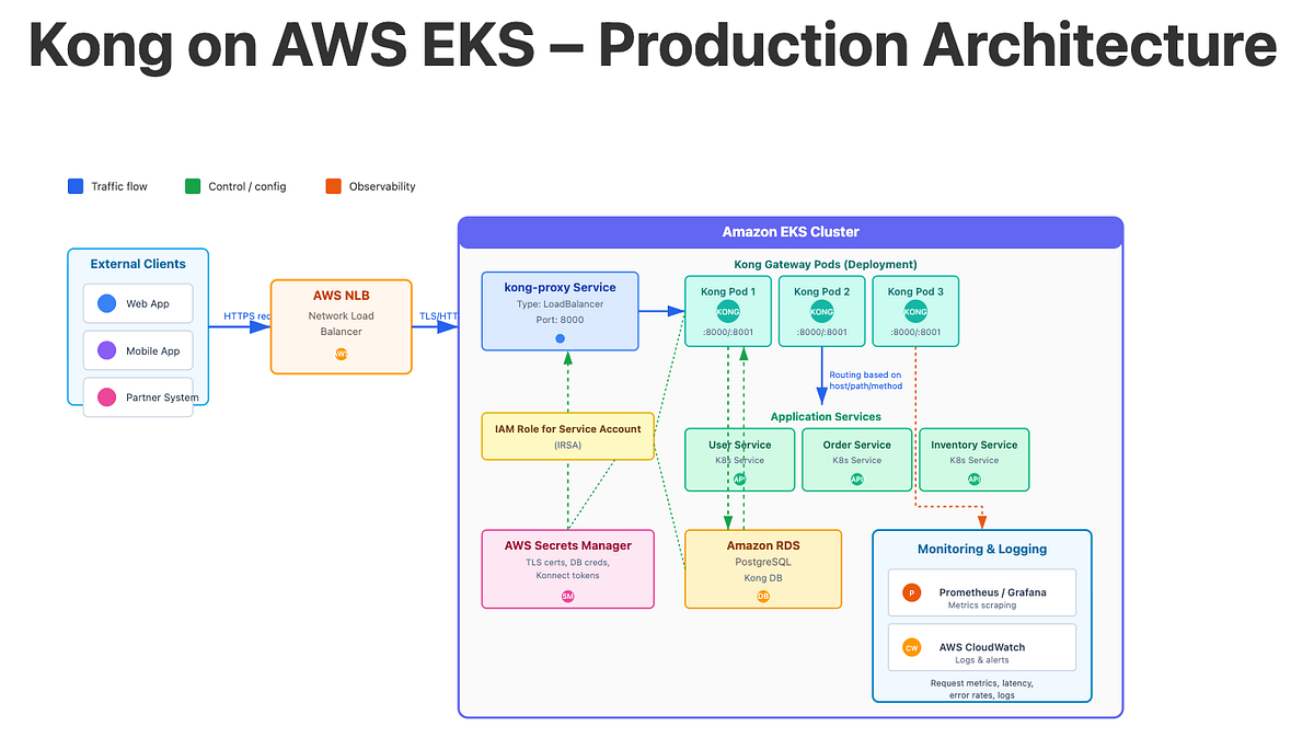Kong API Gateway on AWS EKS: Deployment and Integration | by Rupam Jha ...