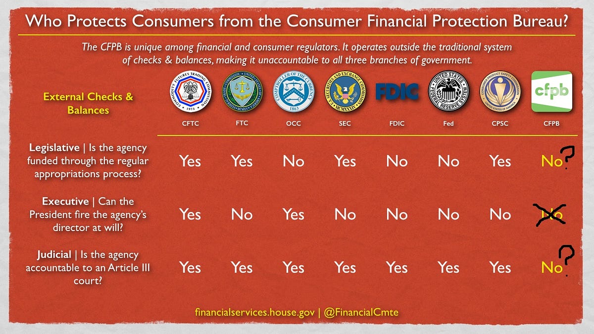 How the Court might put the CFPB on Appropriations Without Blowing Up ...