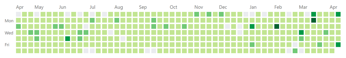 Visualizing Developer Life With GitHub Activity Graphs | by Tivadar Danka | Medium