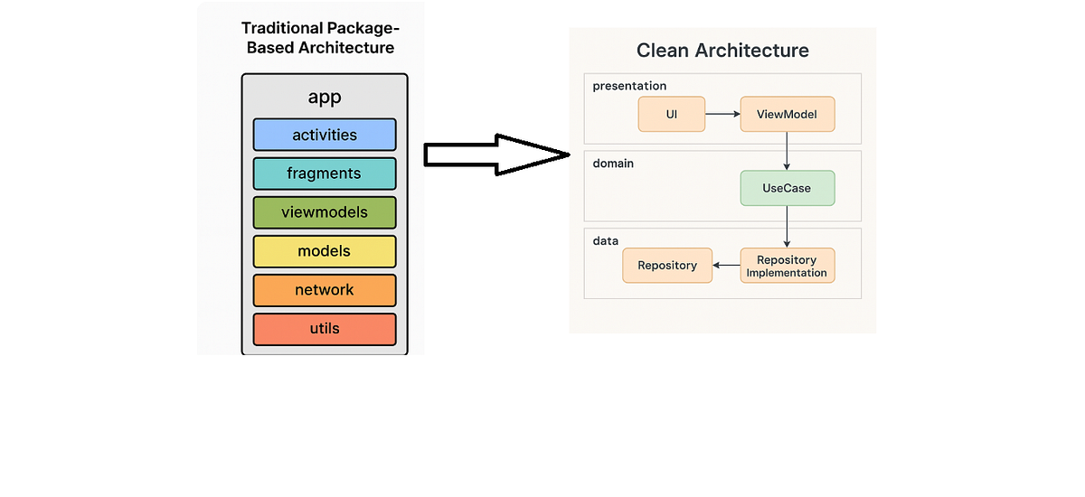 Clean Architecture vs Traditional Package-Based Architecture in Android: A Developer’s Guide ...