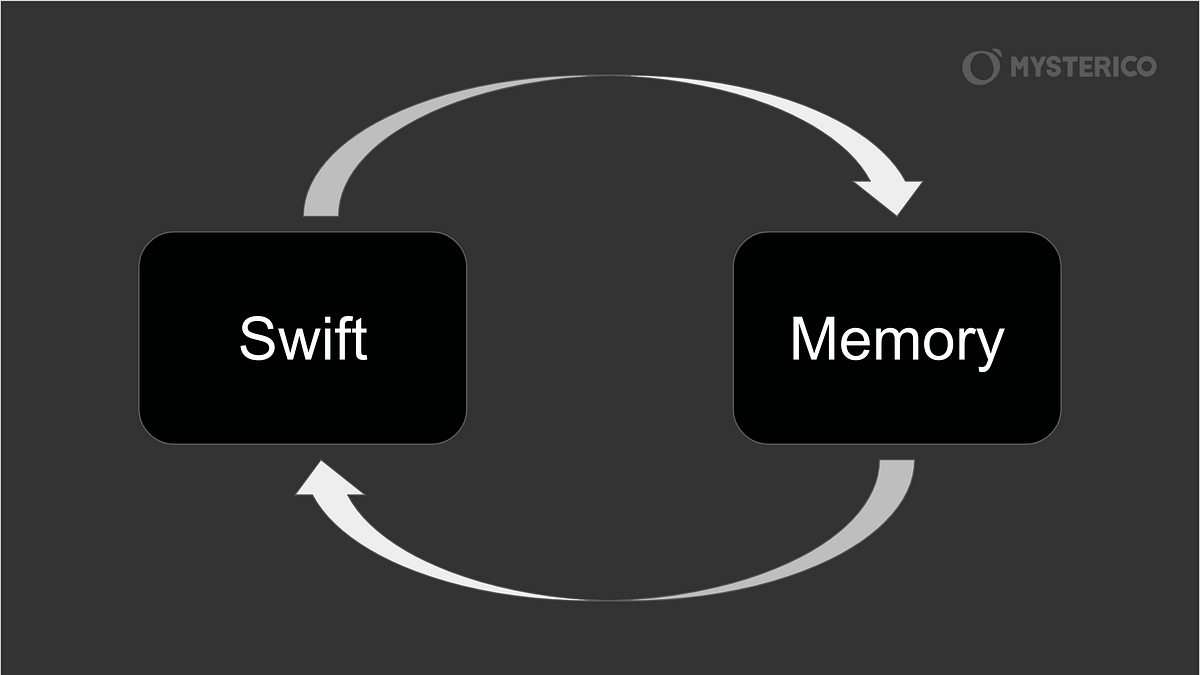 [Swift] ARC, Retain Cycle, Strong Reference Cycles | by ian의 Front-End | Medium