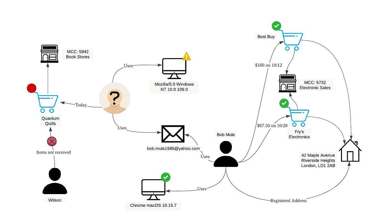 How PayPal leverages real time graph capabilities in fraud detection ...