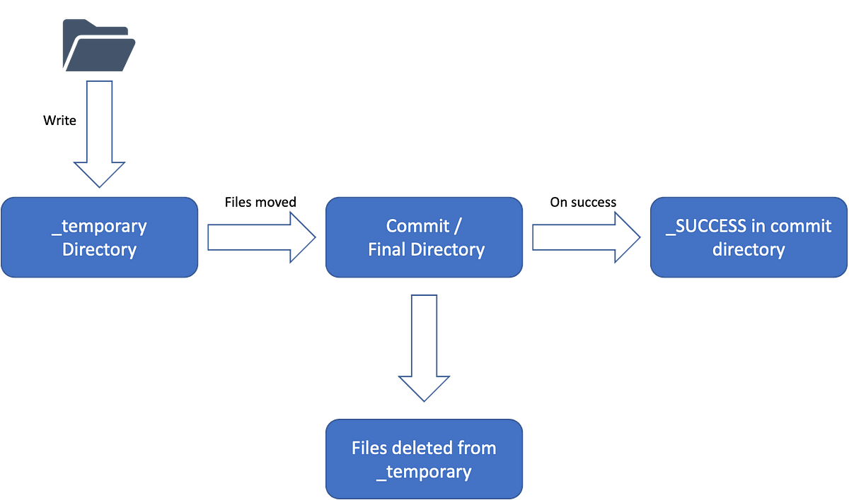 Improve s3 write performance with magic committer in Spark3 | by Rishika Idnani | Towards Data ...
