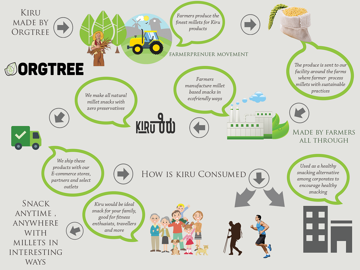 How Kiru Works | by kiru Millet Snacks | Medium
