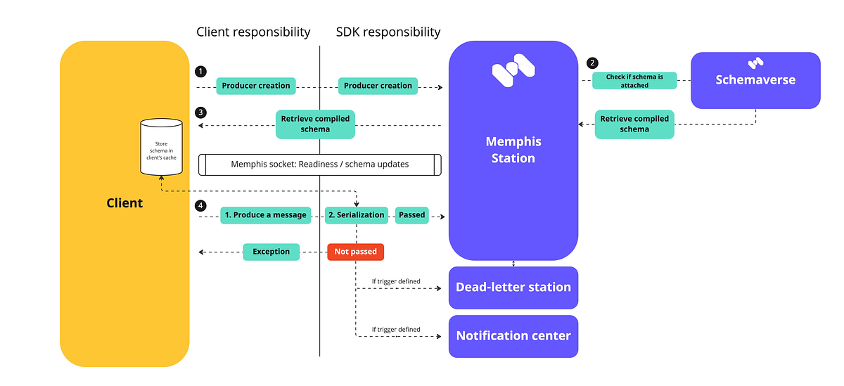 Why you should switch to a next-generation message broker like Memphis? | by Dev Pahuja | Medium