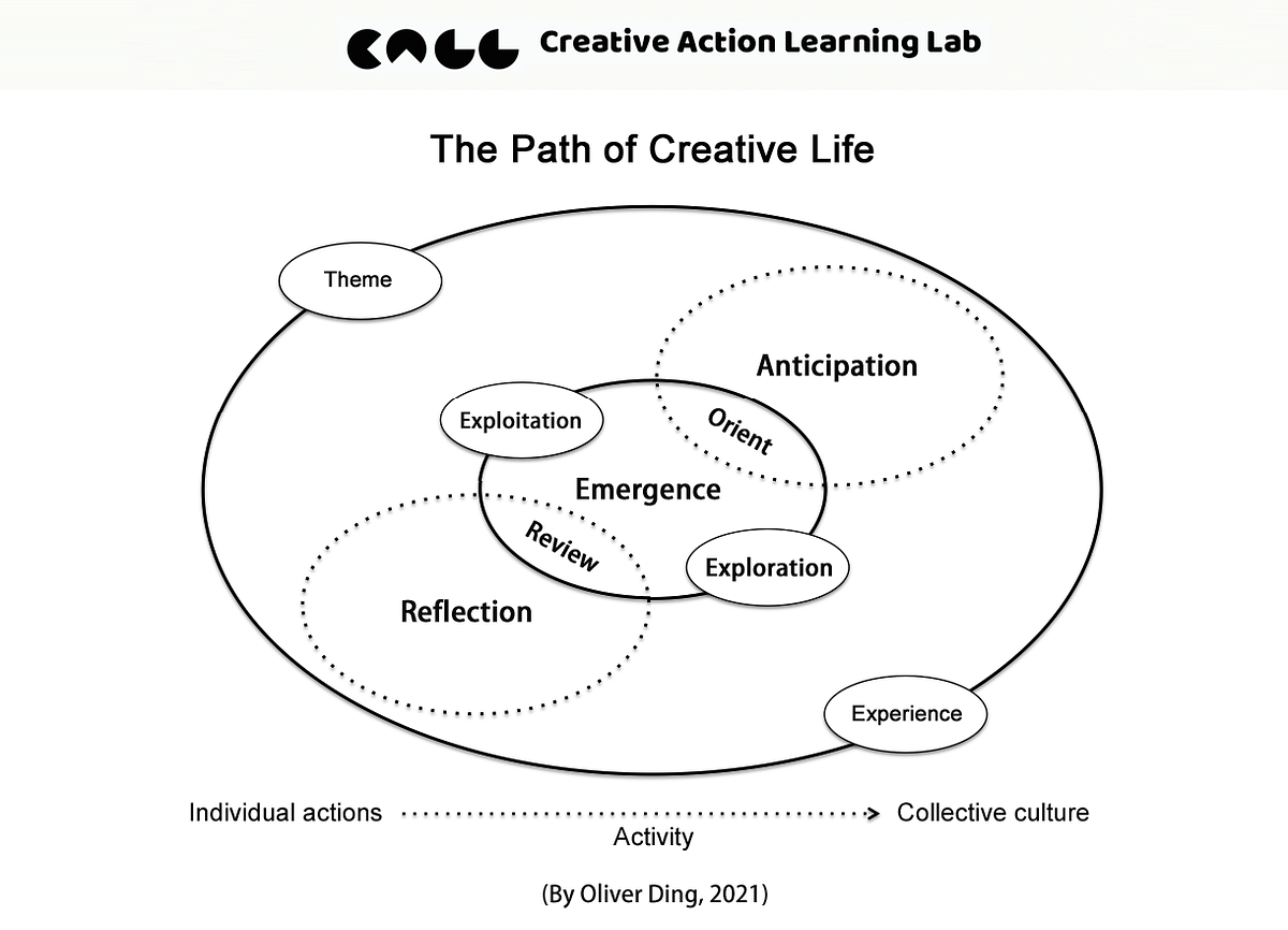 D as Diagramming: The Path of Creative Life | by Oliver Ding | CALL4 ...