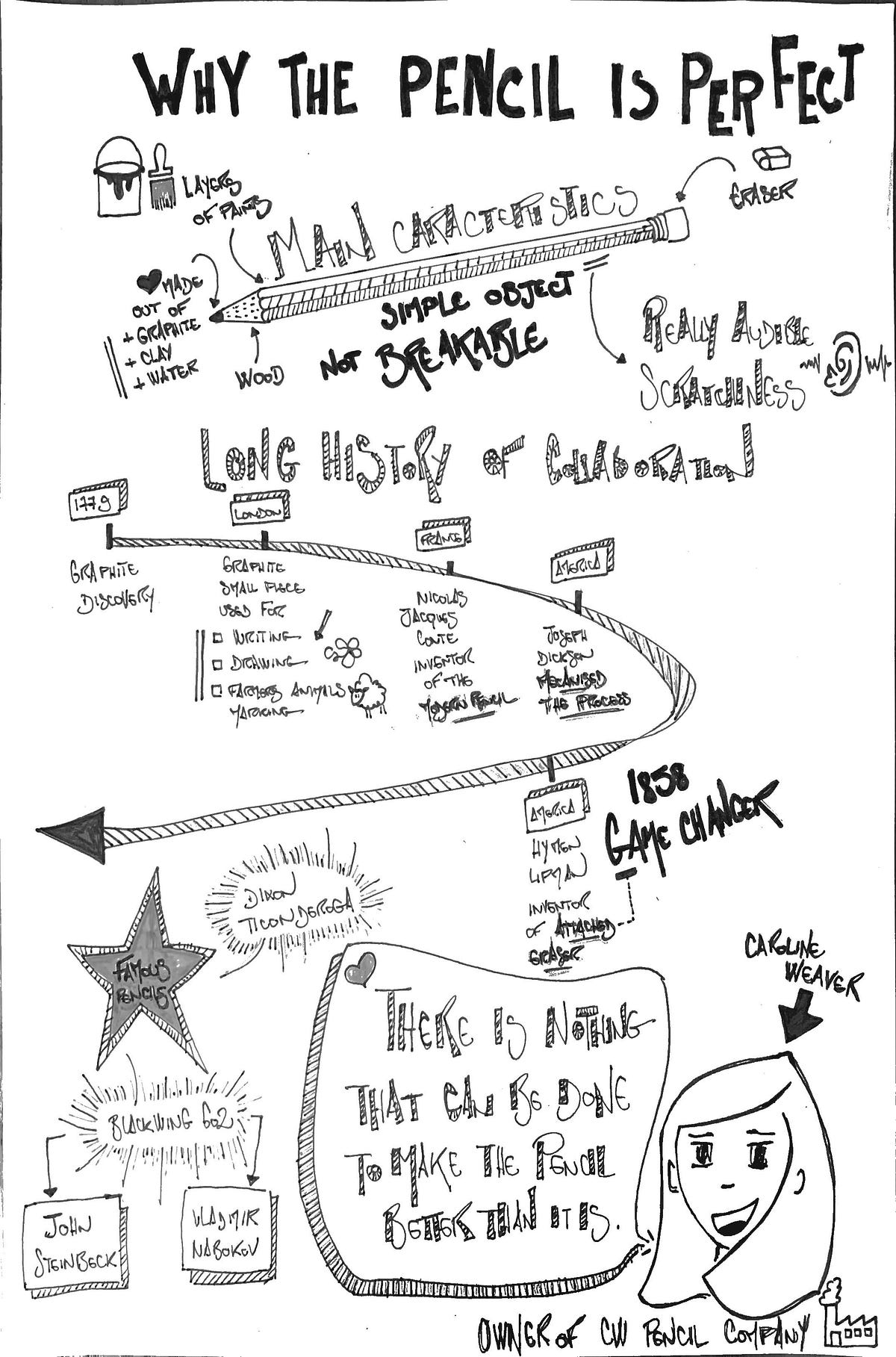 Visual Note-Taking. In order to prepare the UX/UI Design… | by Camille ...