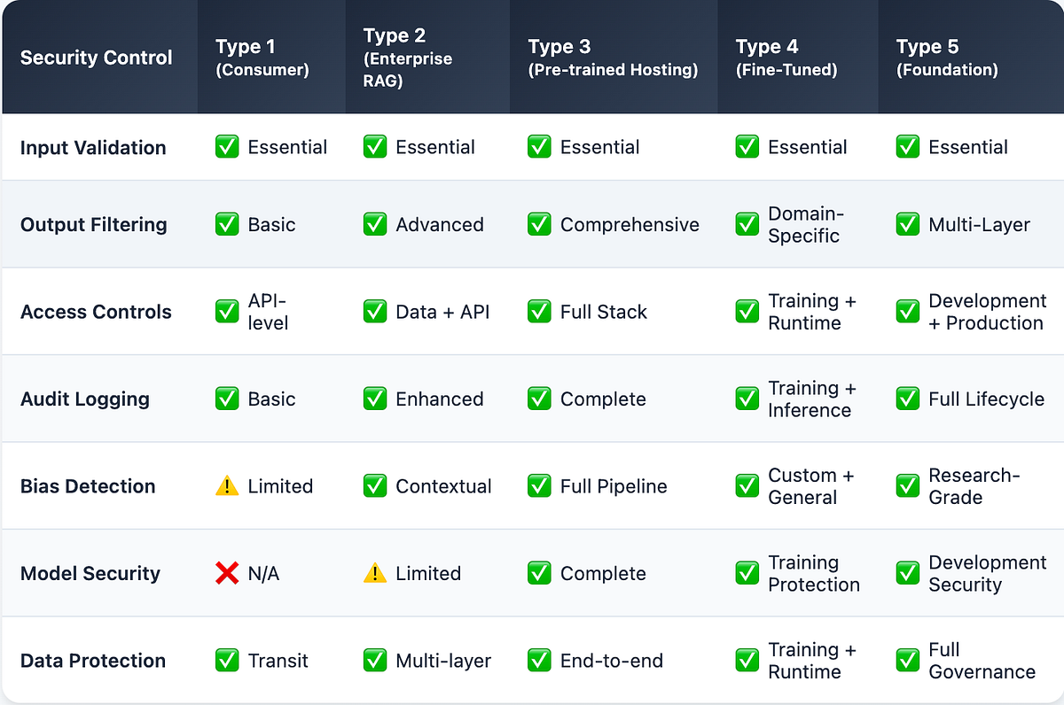Securing Generative AI Applications: A Practical Security Framework ...