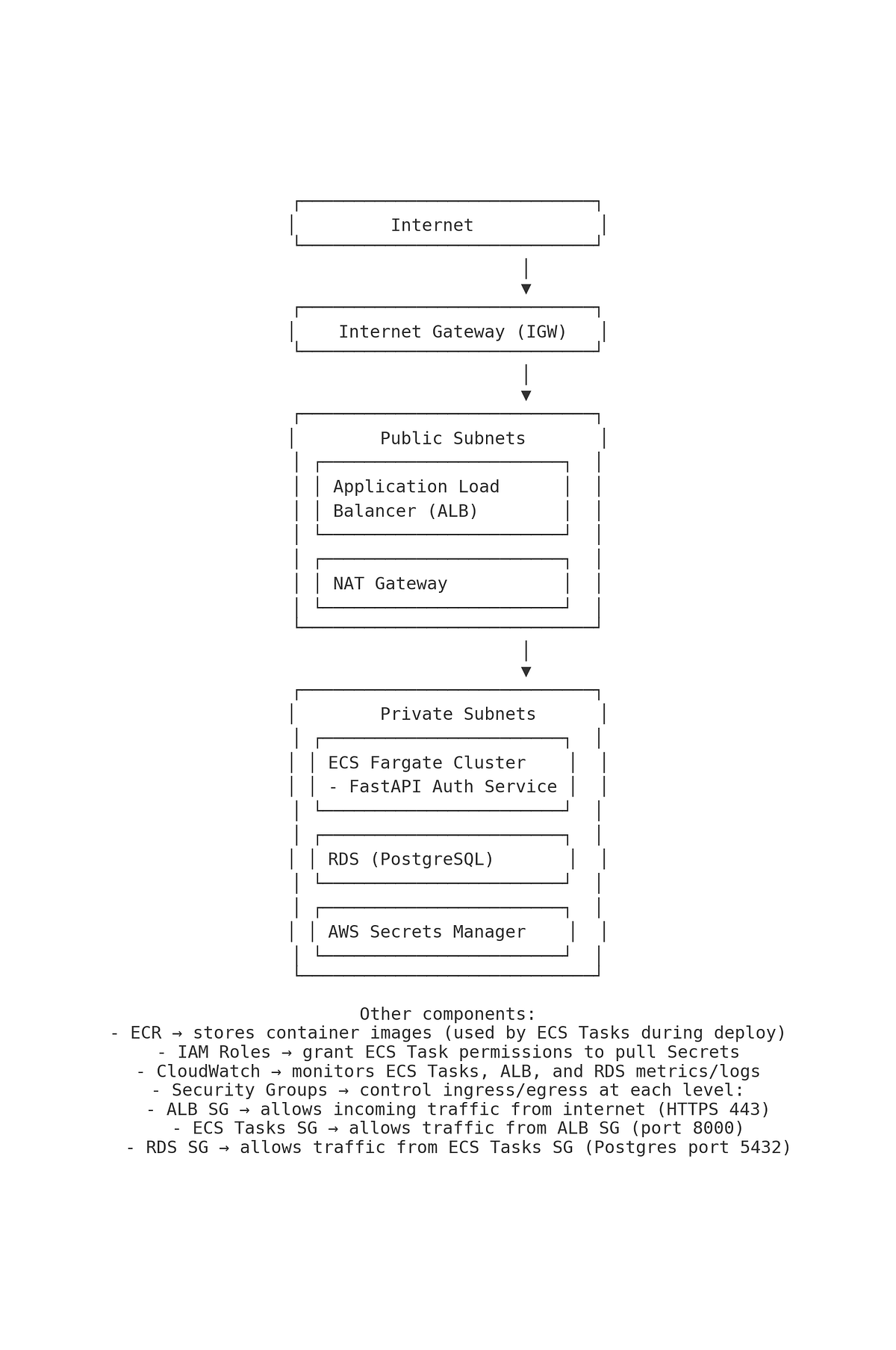 Deploying My FastAPI Service to AWS ECS Fargate: Lessons, Pitfalls, and ...