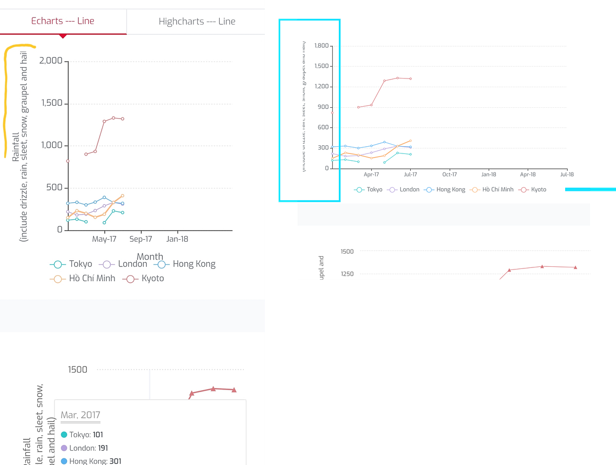 Compare two best libraries charts — Echarts vs Highcharts | by UIXCRAZY ...