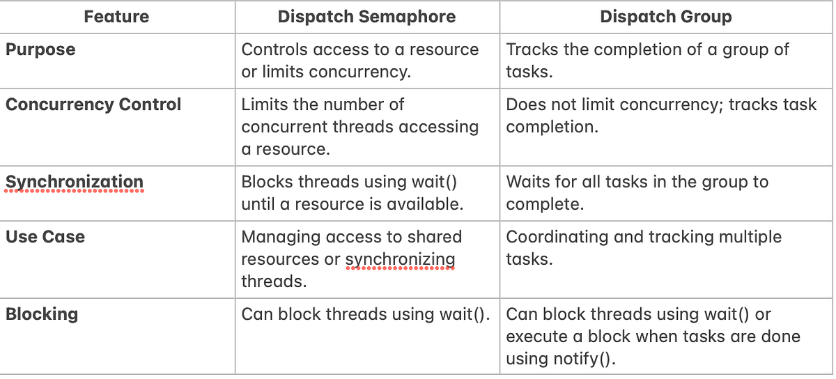 Dispatch Semaphores and Dispatch Groups | by Komal Barde | May, 2025 | Medium