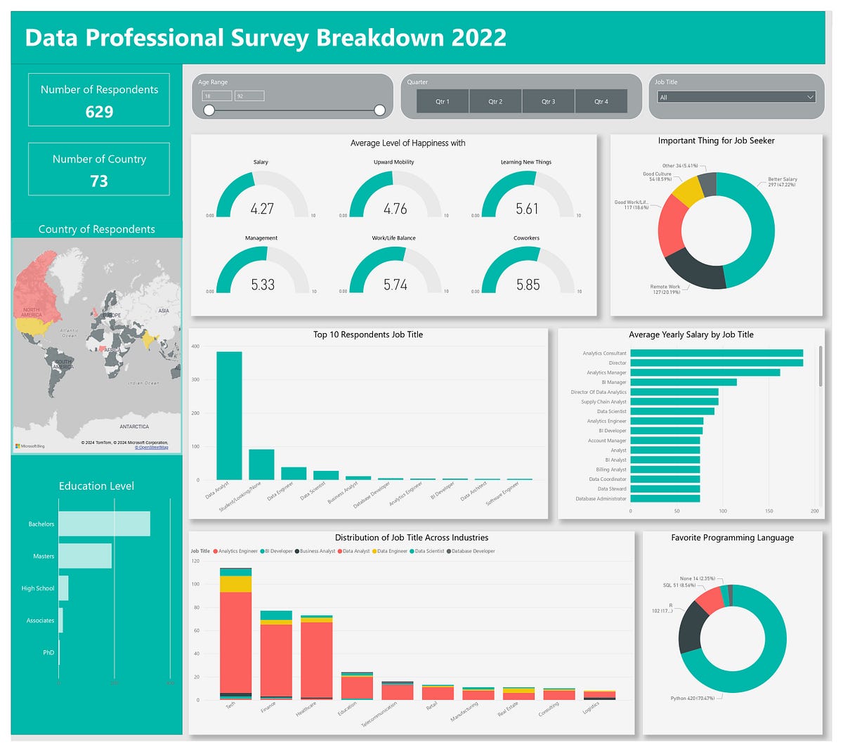 Data Professional Survey Breakdown [Power BI (Dashboard) Project] | by ...