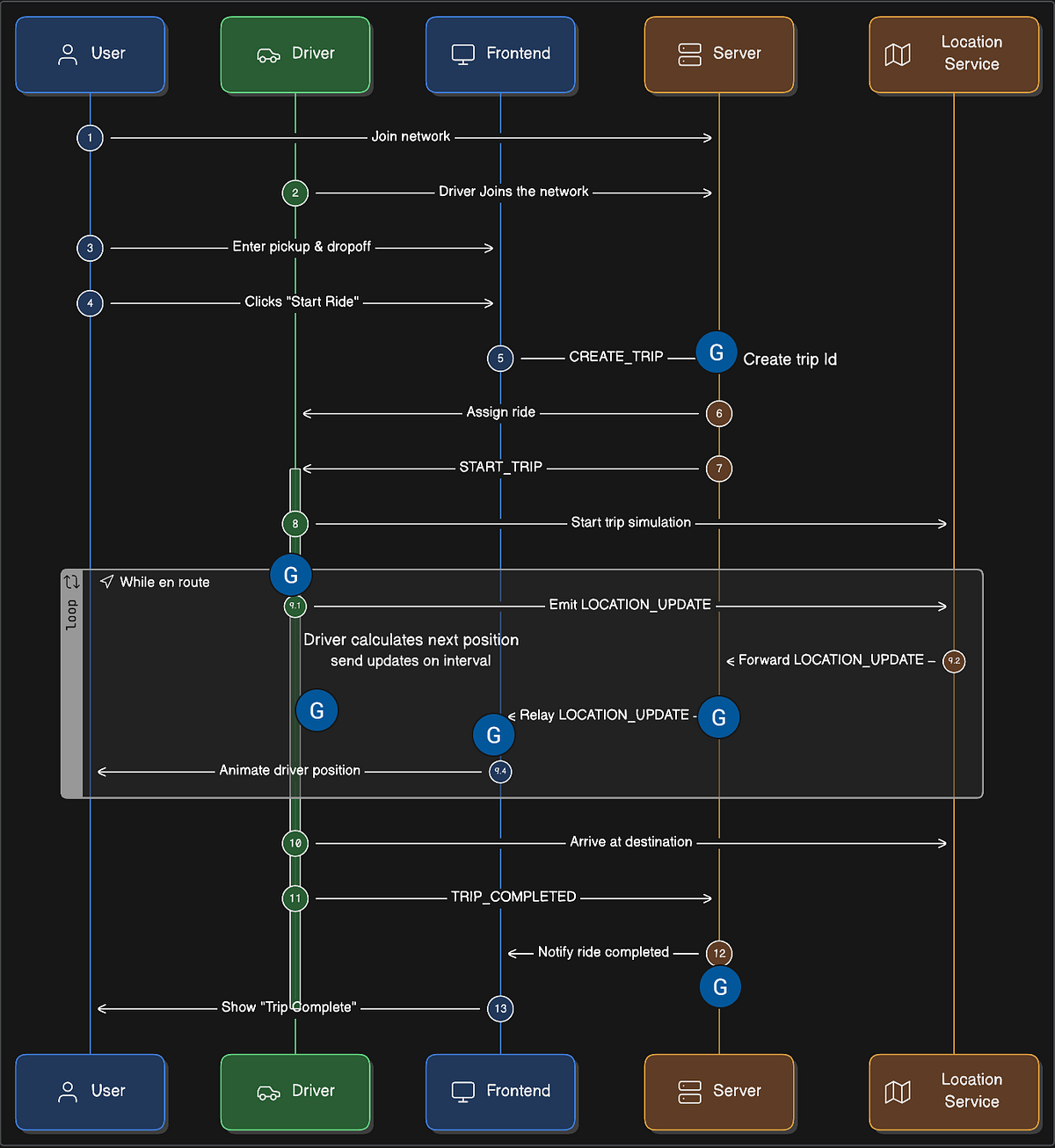 Building a Real-Time Ride Tracking System with WebSockets | by Gourav ...