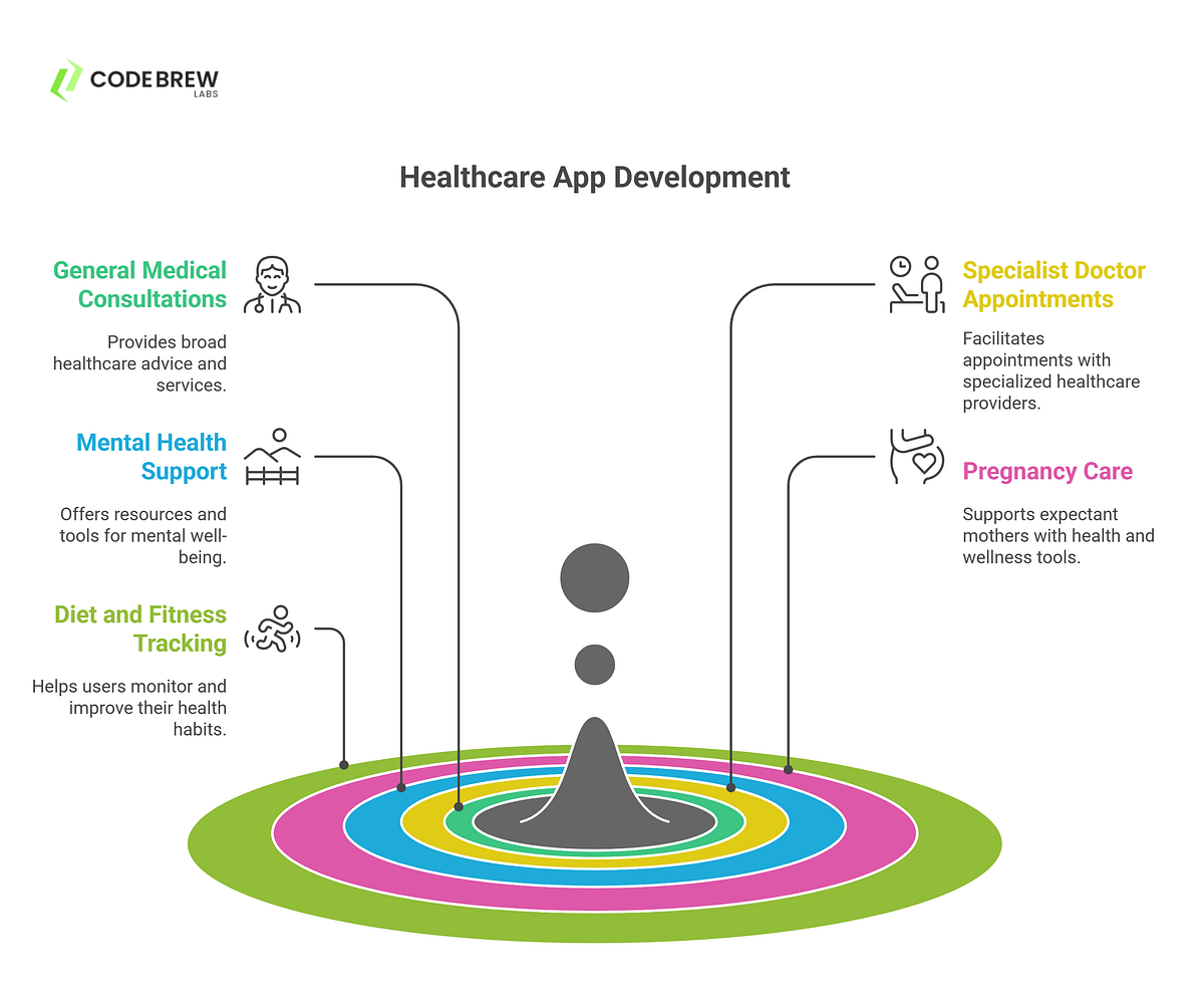 How to Create a Healthcare App with Live Demo? 🩺 | by Nitesh | Aug ...