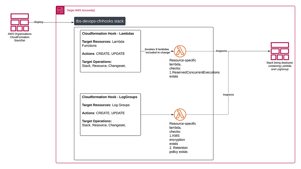 Achieving organisation-scoped AWS Config compliance using Cloudformation Lambda Hooks | by Bryce ...