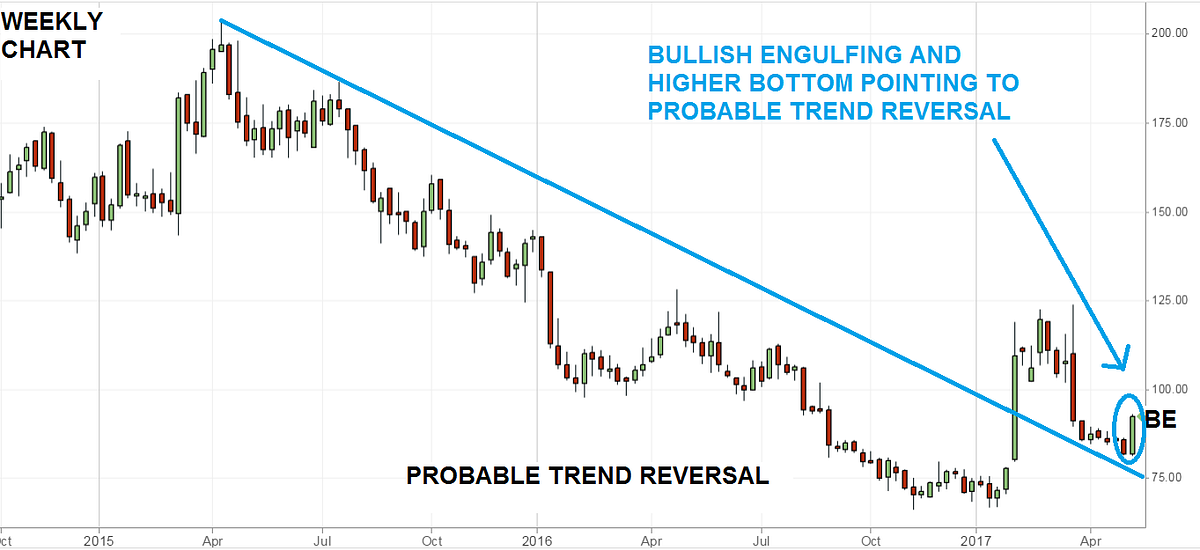 Multiple indicators for rally. Look at the following chart. It gives ...